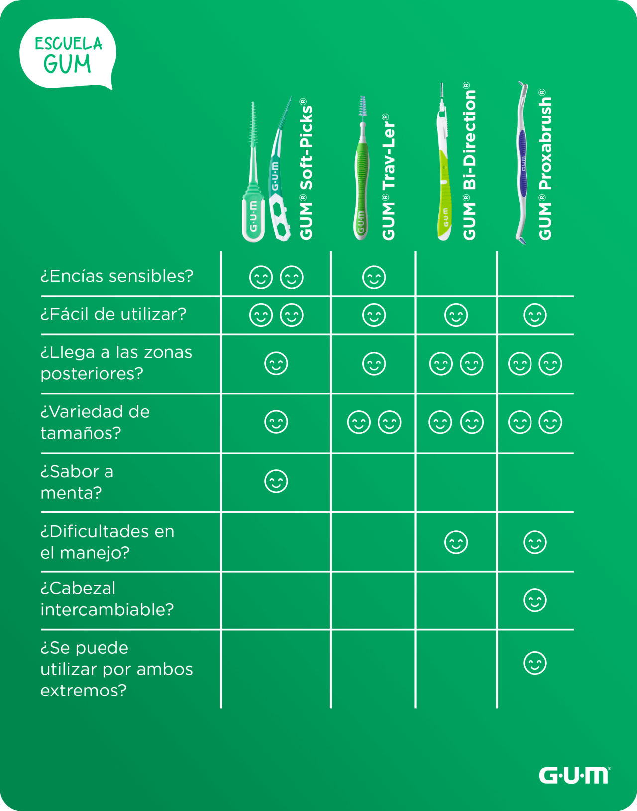 Cómo elegir tu interdental